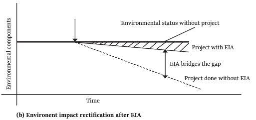 Environmental Impact Assessment Part 1 UPSC Notes EduRev environmental-impact-assessment-part-1-upsc-notes-edurev