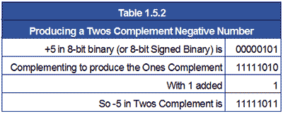 One's & Two's Complement - Notes | Study Digital Electronics ...