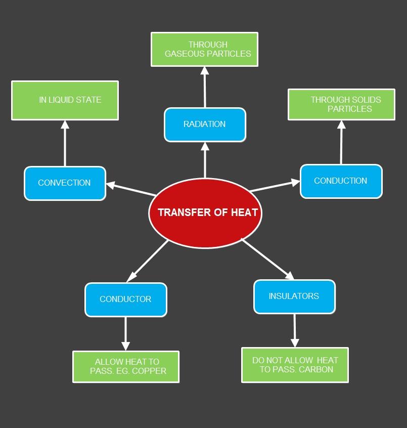MIND MAP 4.3 Class 7 Notes | EduRev