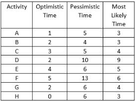 Consider the following PERT network:The optimistic time, pessimistic ...