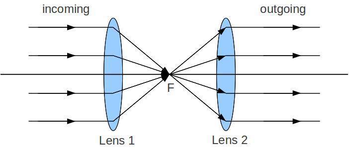 How should be the two convex lenses placed so that a parallel beam of ...