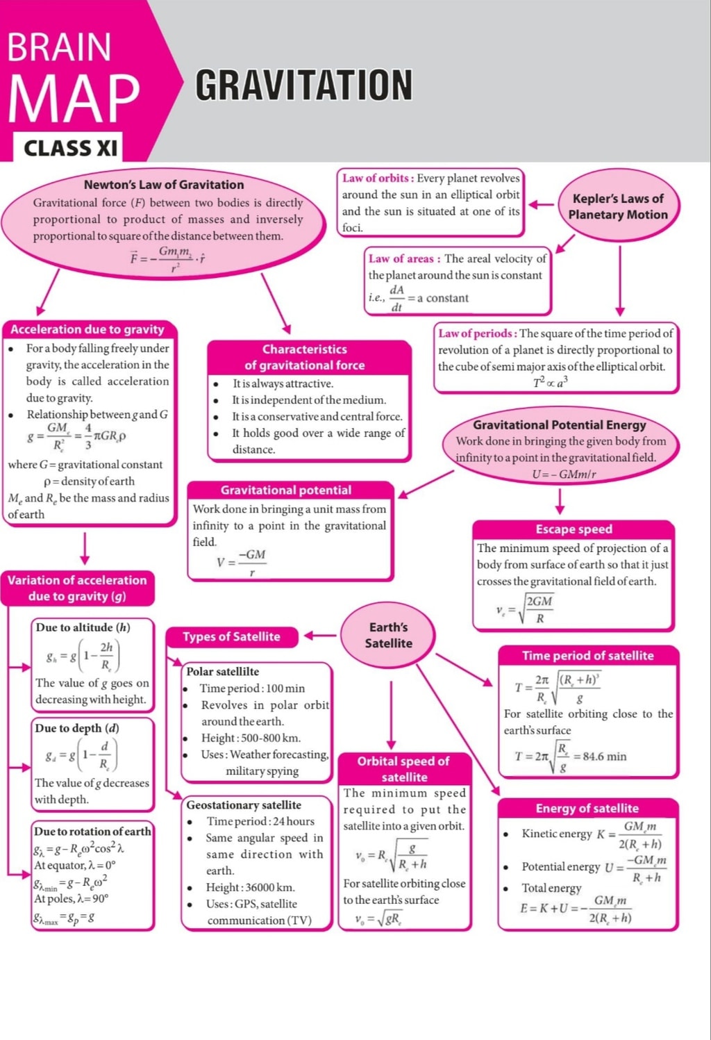 Gravitation ( Mind Map ) - Notes - NEET Gravitation ( Mind Map ) - Notes - NEET