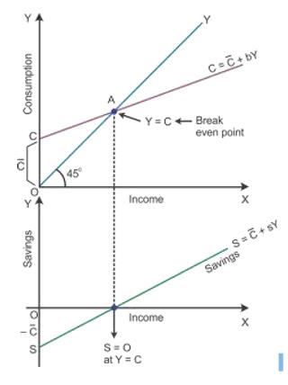 Outline the steps taken in deriving saving curve from the given consumption curve use diagram ...