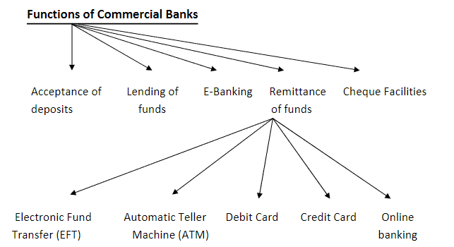 Chapter Notes Part 1 Business Services Bst Class 11 Edurev Notes