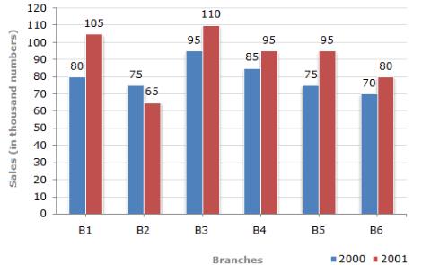 The bar graph given below shows the sales of books (in thousand number) from six branches of a ...