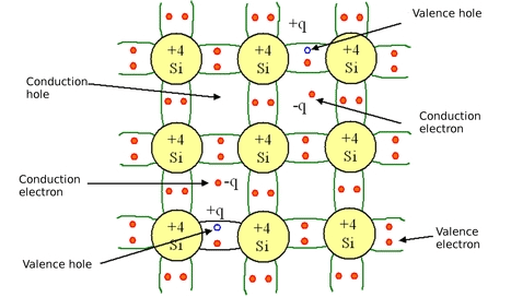 Conductivity Of Semiconductor - Practice - Notes - GATE