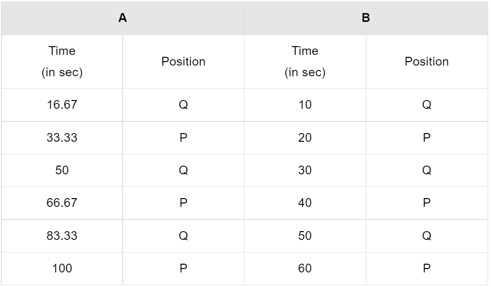 Questions with Answers: Speed, Time & Distance- 1 - Notes | Study ...