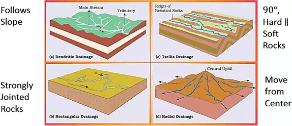 Key Concepts Chapter 3 - Drainage, Class 9, SST (Geography) | EduRev Notes