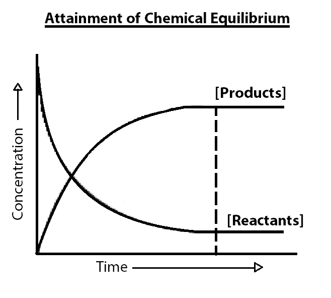 Chemical Equilibrium, Law of Mass Action & Applications - Notes | Study ...