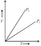 V versus T curves at constant pressure P1 and P2 for an ideal gas as ...