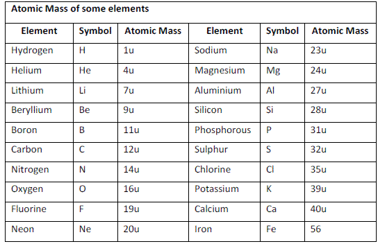 Atomic Mass Atoms Molecules Class 9 Science Class 9 Notes EduRev