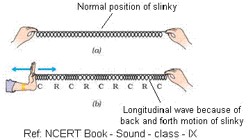 Compression & Rarefaction - Sound, Chapter Notes, Class 9, Science ...