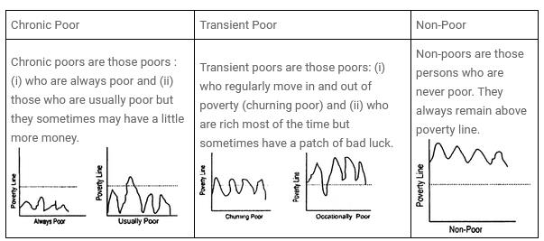 write the chart of poverty line and give the meaning of chronic poor ...