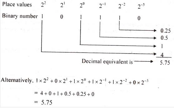 The Decimal Equivalent Of The Binary Number 110 101 Is Correct The Decimal Equivalent Of The Binary Number 110 101 Is Correct