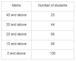 Refer the below data table and answer the following Question :Q. Find ...