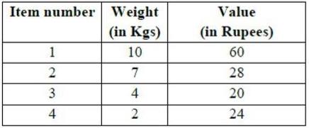 Consider the weights and values of items listed below. Note that there ...