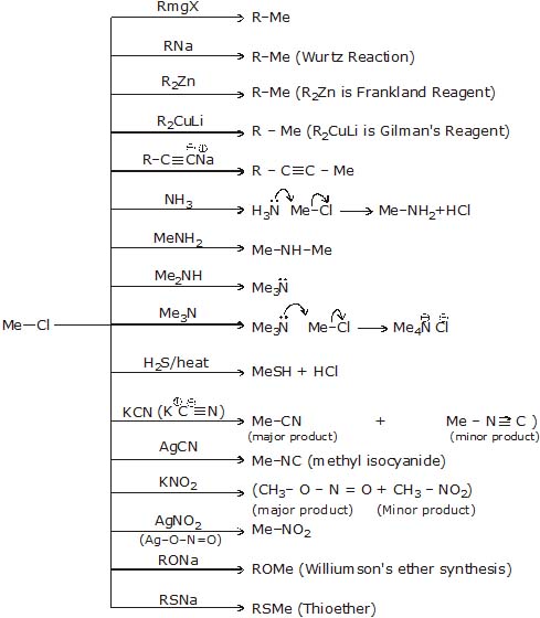 Nucleophilic Substitution Reactions - Haloalkanes and Haloarenes, Class ...