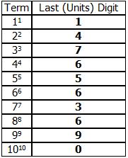 Test: Unit Digits, Factorial Powers | 10 Questions MCQ Test