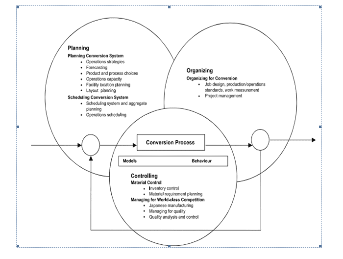 Section - II > Production and Operations Management - Fundamentals of ...